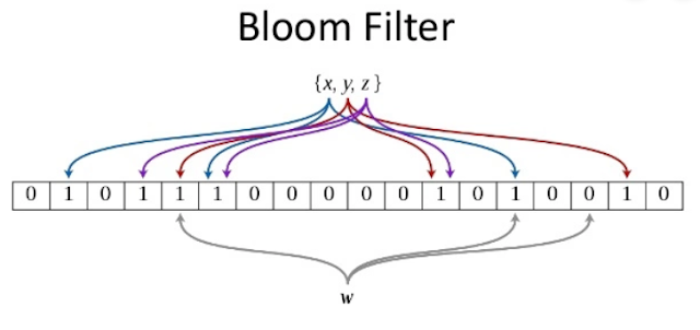 SQL/NoSQL Public Diary: Bloom Filters In Cassandra