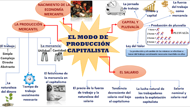 Formación Socio Política y su importancia: EL MODO DE PRODUCCIÓN ...