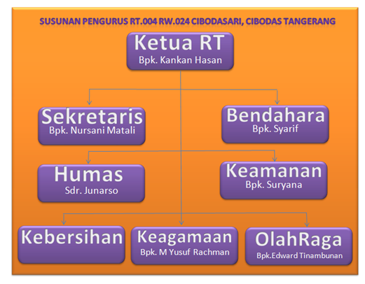 Susunan Pengurus Rt.004 Rw.024 Cibodasari,Cibodas Tangerang | RT.004 RW ...
