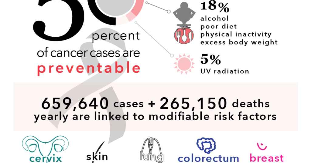 Top-ranking Cancer Risk Factors - Cancer Info
