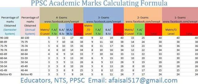 PPSC Academic Marks Calculating Formula