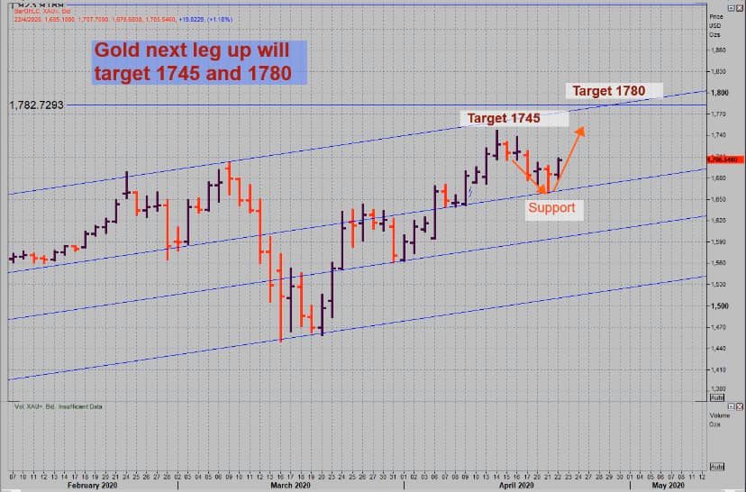 Robin Ho Smartrade: Gold Trade Plan