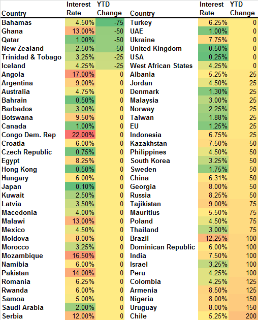 Global Interest Rate Movements: Half-Year Review - Central Bank News