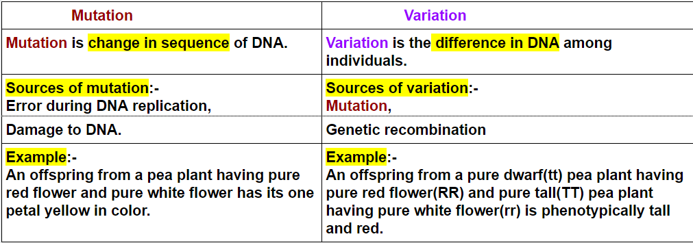Differences between variation and mutation:- Differences between variation and mutation:-