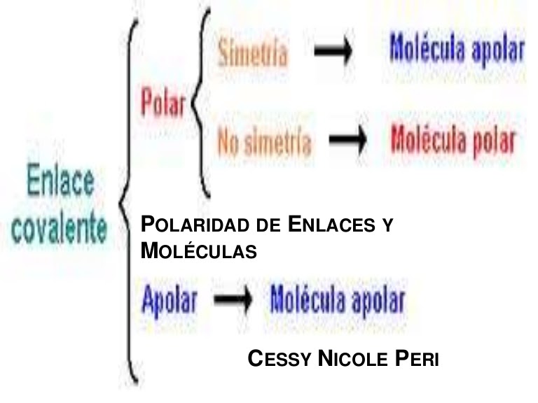 Pongamos que aprendemos ciencias: Polaridad de las moléculas