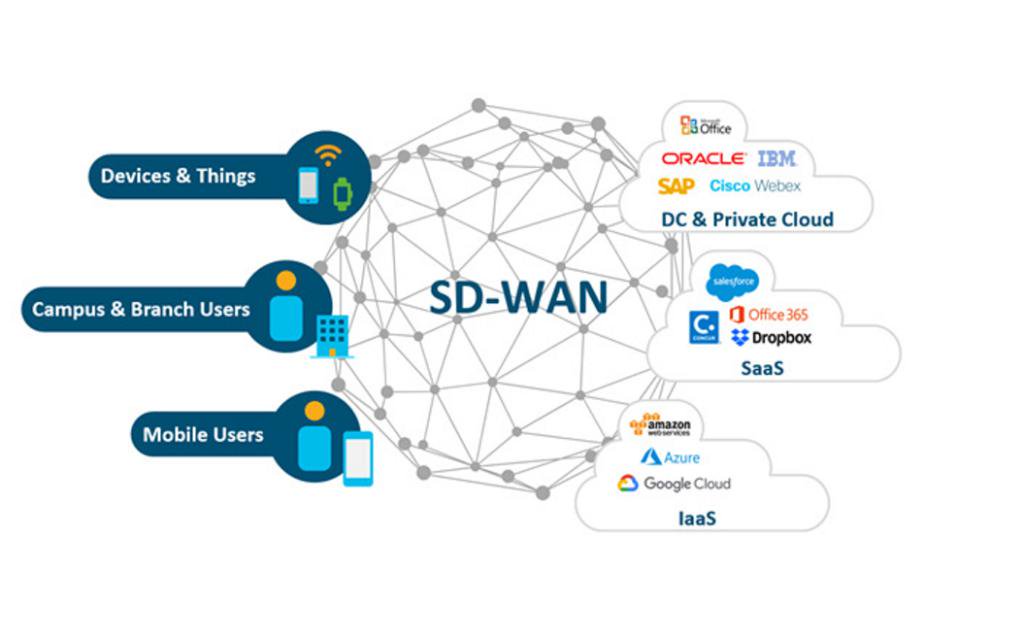 SD-WAN Software-Defined WAN (SDWAN)