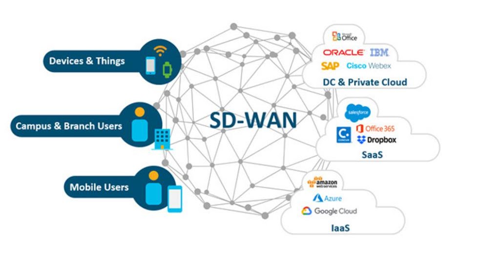SD-WAN Software-Defined WAN (SDWAN)