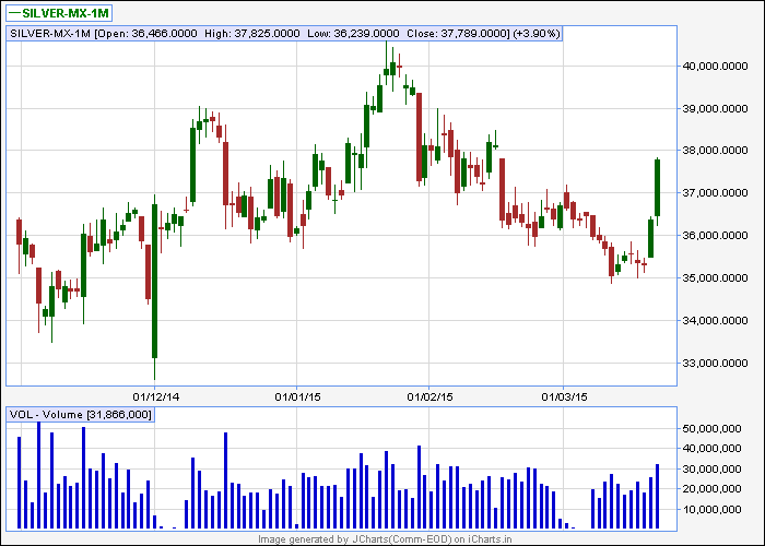 VFMDirect.in: MCX SILVER charts
