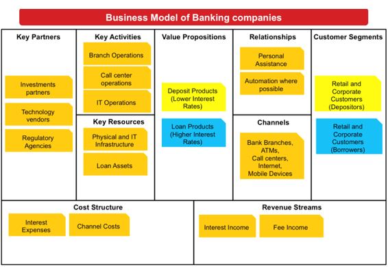 How Credit Card helps generating profits