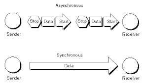 Synchronous and Asynchronous Transmission - rlmdtechnical ~ R L M D ...