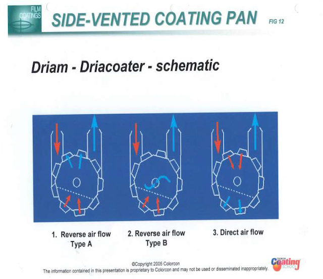 Tablet Coating in Pharmaceuticals Industry