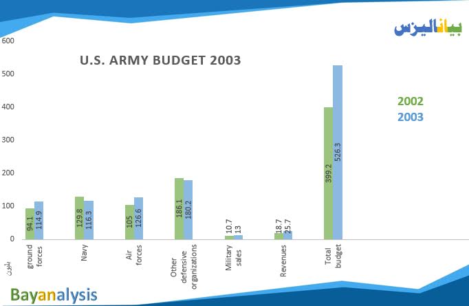 The US Army Budget in 2003 "Detailed according to the Forces and the ...