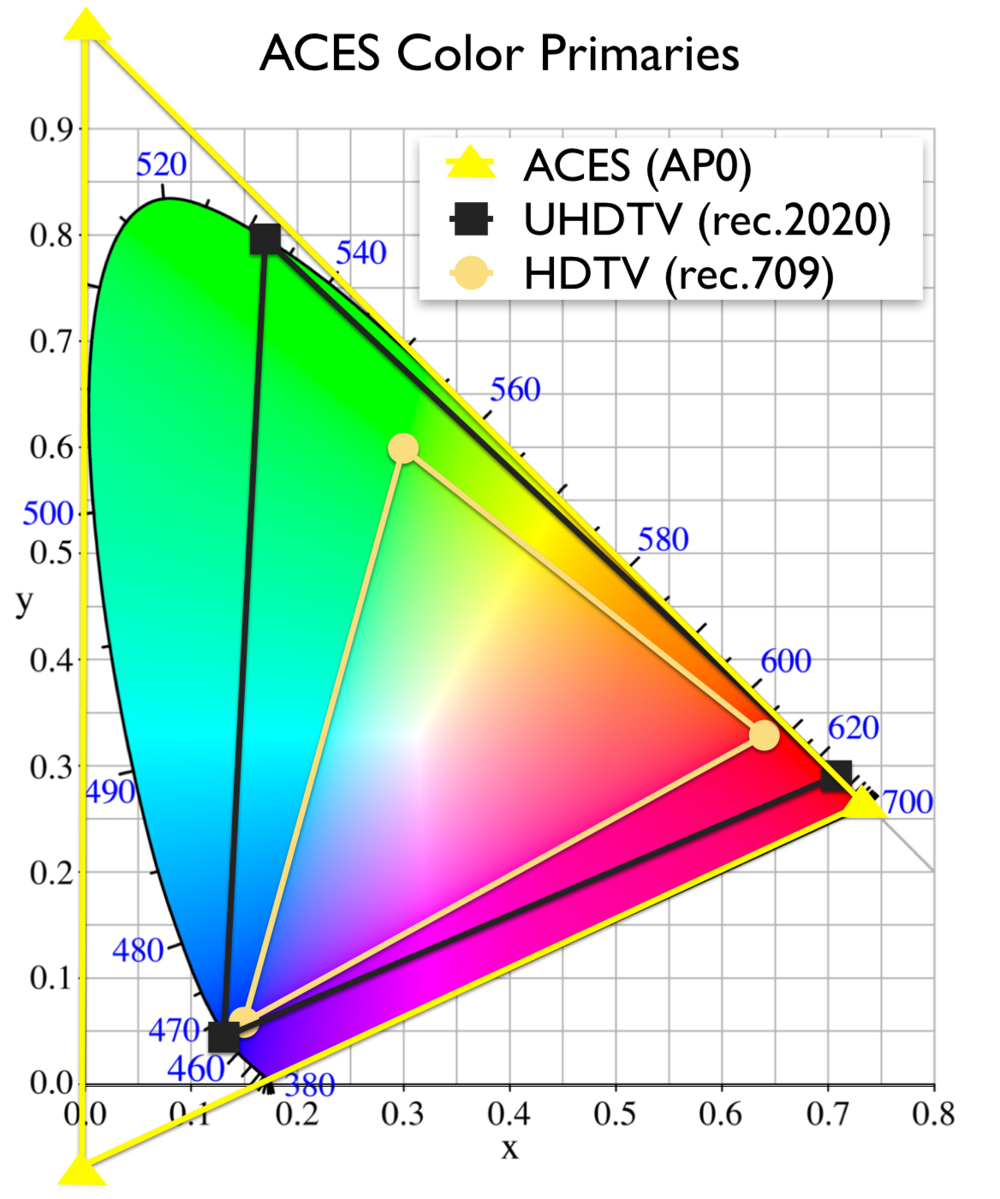 sRGB vs P3 and the future of Rec.2020