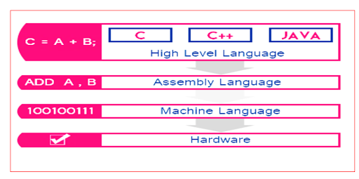 Computer Languages and It's Classification