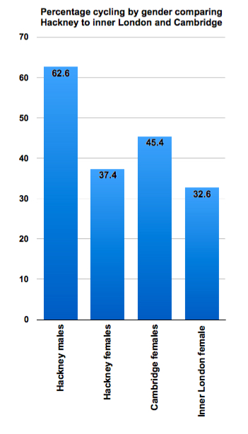 CycleAndWalkHackney: Who cycles? The demographics of cycling in Hackney