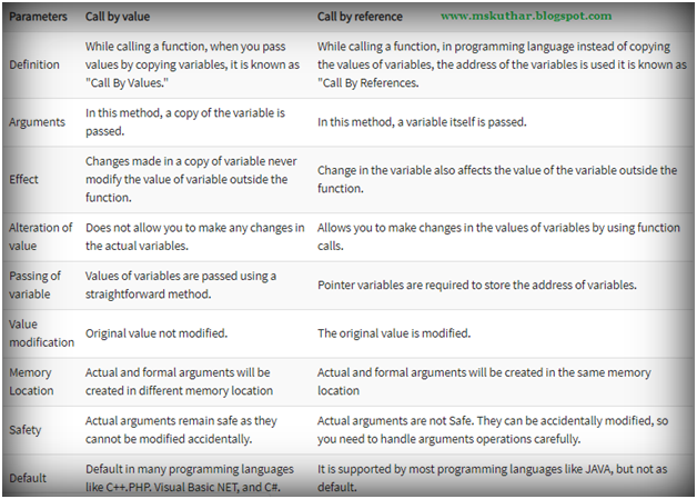 Call By Value & Call By Reference in C++.