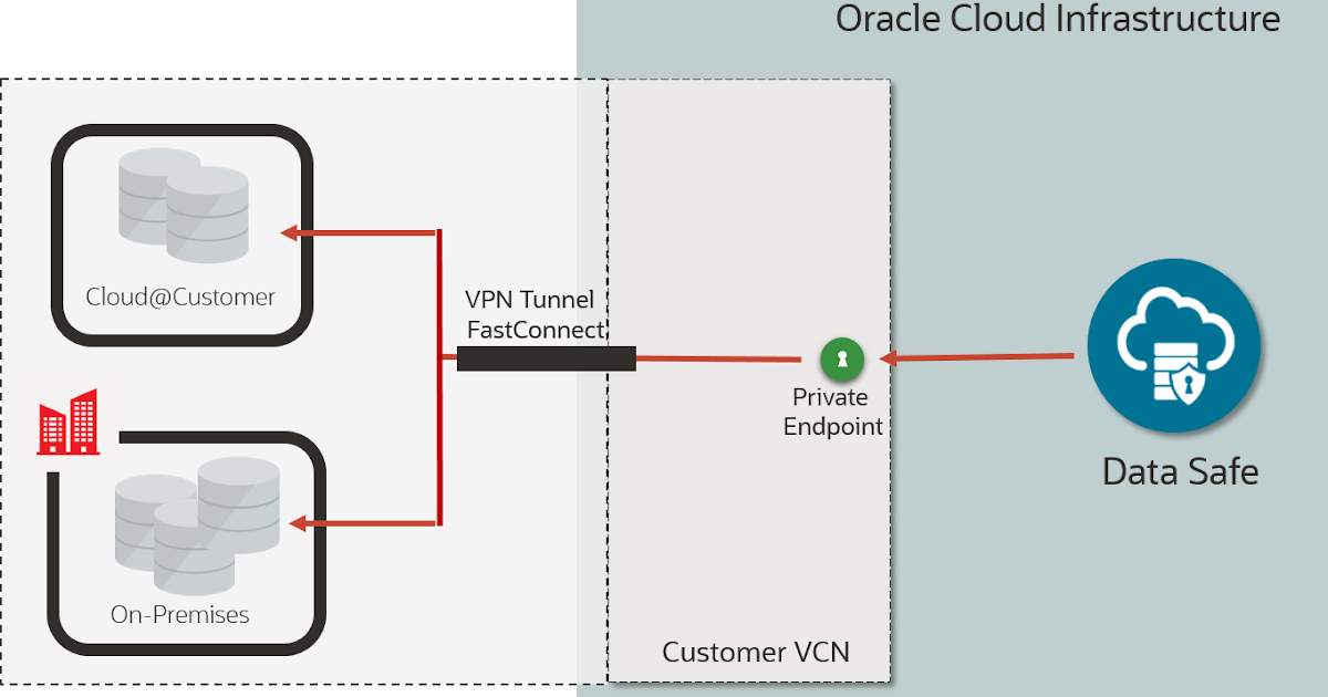 Simplify Security for your on-premises Oracle Databases with Oracle ... Simplify Security for your on-premises Oracle Databases with Oracle ...
