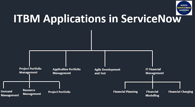 ServiceNow Applications | ITSM, ITBM and ITOM Applications - Basico ...