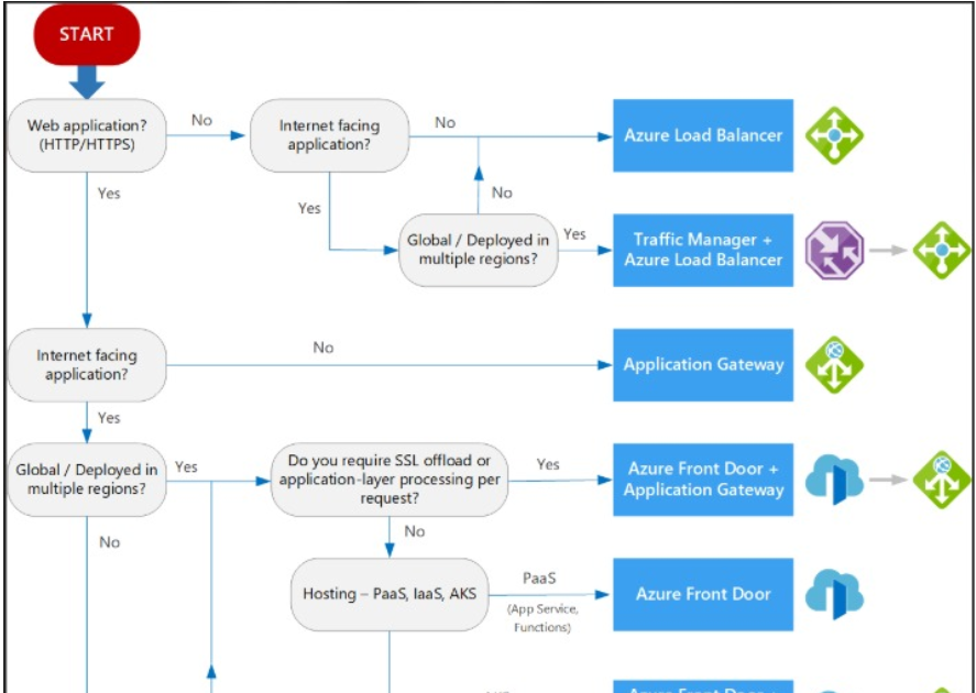 Azure Application Gateway - TechDestined