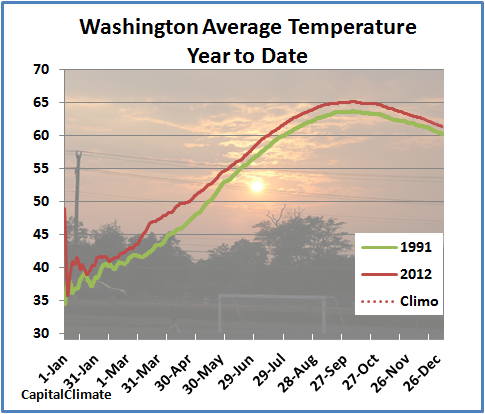 CapitalClimate: Counting Down to Washington's Record Warmest Year: "It ...