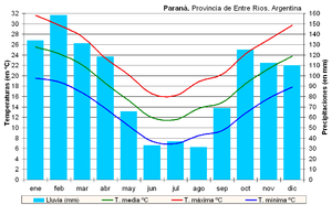 Climas y biomas de Argentina: Climograma de Entre Ríos