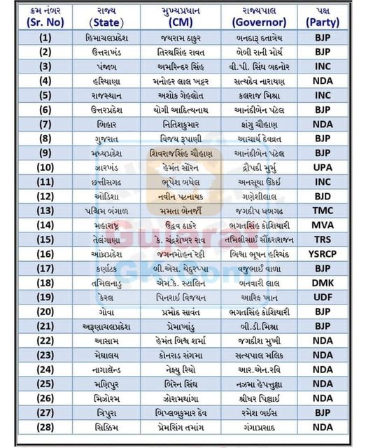 List Of State Capital Chief Minister And Governor Gujarat GK list-of-state-capital-chief-minister-and-governor-gujarat-gk