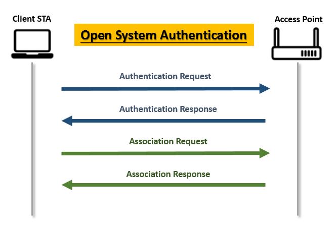 Authentication Series - Open System Authentication ~ 802.11 Wave Rider