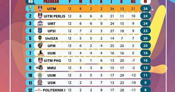 UiTM Juara Liga Bola Sepak IPT 2019/2020