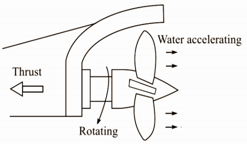Mechanical Technology: Theory of Ship Propeller