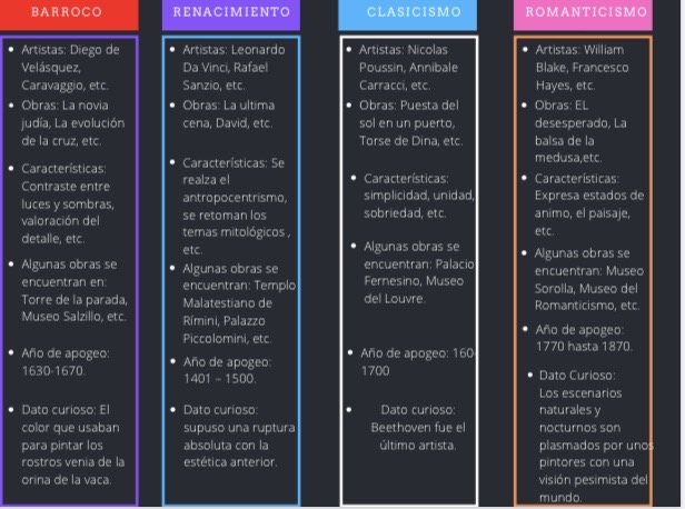Cuadro Comparativo de los 4 movimientos (Barroco, Renacimiento, Clasicismo y Romanticismo)