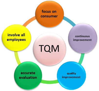 Management Standards at a Glance: TQM -Total Quality Management Terms