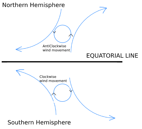 Every Thing Ever: Coriolis force on cyclone formation