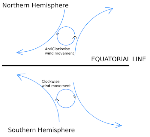 Every Thing Ever: Coriolis force on cyclone formation