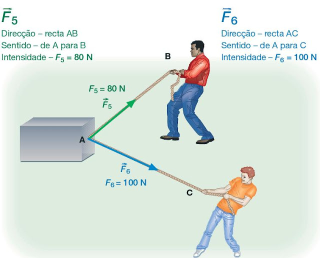 Cientificamente Falando...: Forças