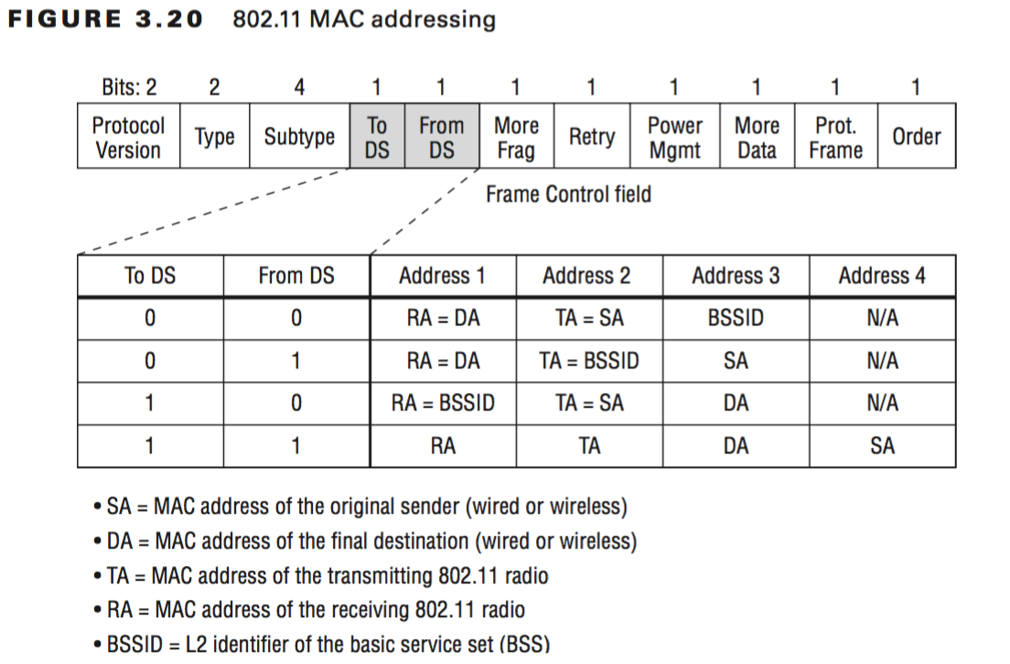 Enjoy Networks Communication: MAC Layer Addressing
