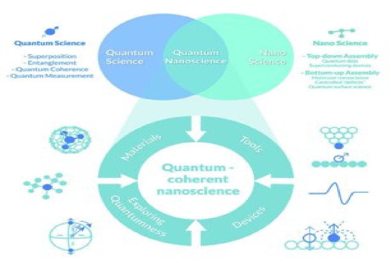 Leading Researchers Publish New Definition Of Quantum Nanoscience leading-researchers-publish-new-definition-of-quantum-nanoscience