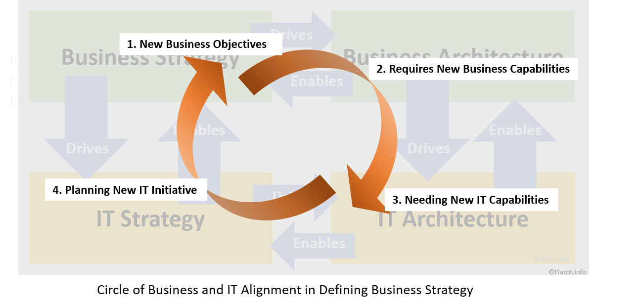 Enterprise Architecture: Business and IT Alignment