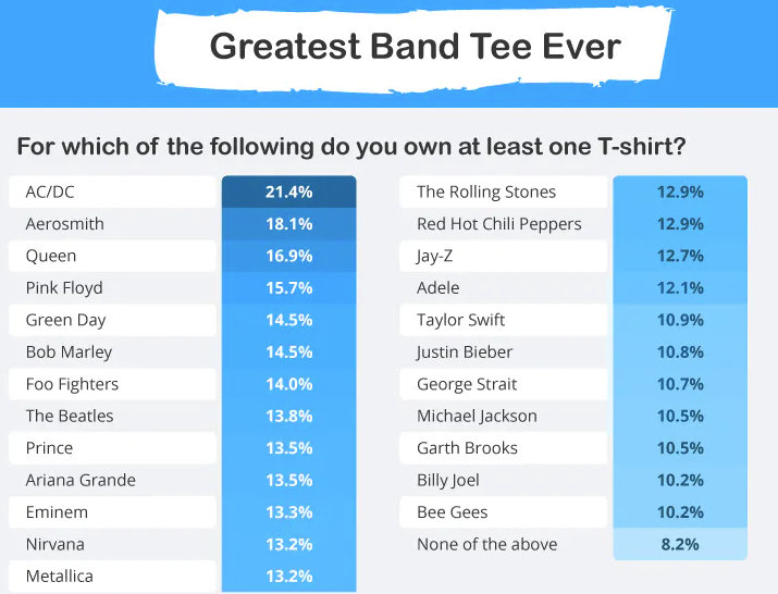 Media Confidential Survey Reveals Most Popular Band T Shirts media-confidential-survey-reveals-most-popular-band-t-shirts