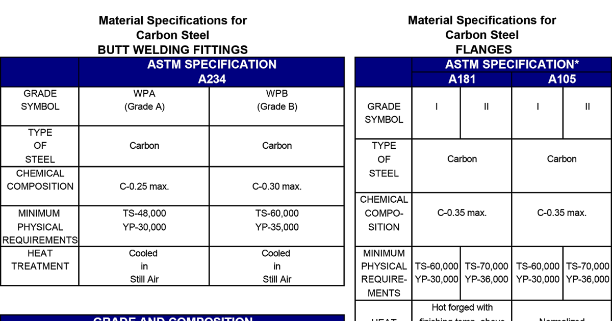 StrainerFiltervalve: ASTM SPECIFICATION WELD FITTING AND FLANGES