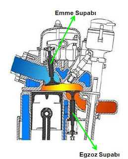 F Tipi Motor Nedir? F Tipi Supap Mekanizması