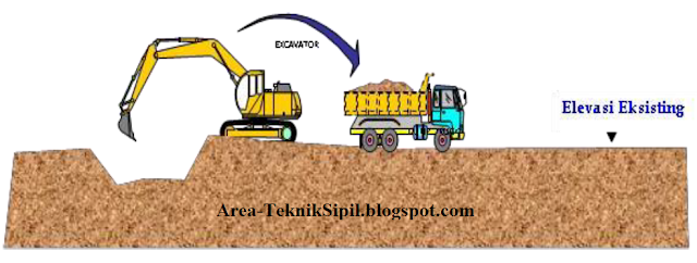 Metode Pekerjaan Galian dan Timbunan ~ Area TEKNIK SIPIL