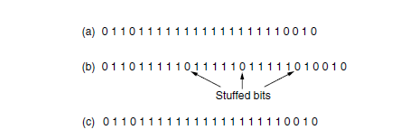 BIT STUFFING IN JAVA WITH SOURCE CODE AND DESCRIPTION | INNOVATIVE ...