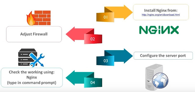 Nginx | Architecture of Nginx | Learn How to Deploy Application in ...