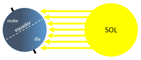 Dica: Posição do Sol