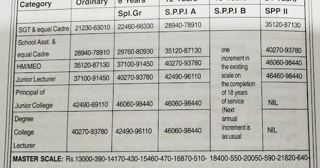 Prturambabu Info ....: *అప్రయత్న పదోన్నతి పథకం:**(Automatic Advancement ...