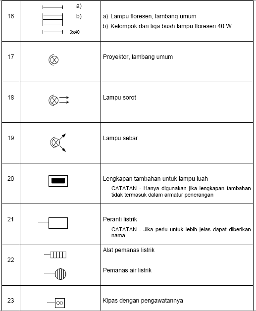 ALL ABOUT ELECTRICAL ENGINEERING: Gambar Kerja Pemasangan Instalasi Tenaga Listrik Satu Fasa
