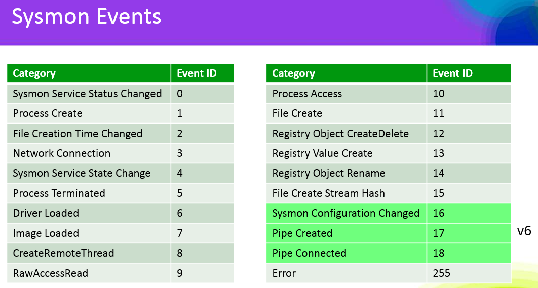 Toolsmith Release Advisory: Sysmon v6 for Securitay - Security Boulevard