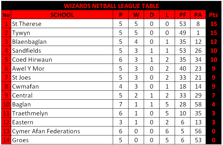 ABERAVON RDO: Wizards League - Round 6
