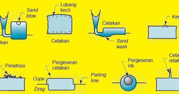 Teknologi Manufaktur: Cacat pada Produk Cor Cetakan Pasir