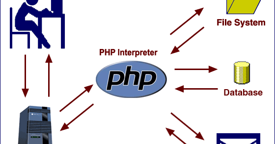 Advance PHP Tutorials